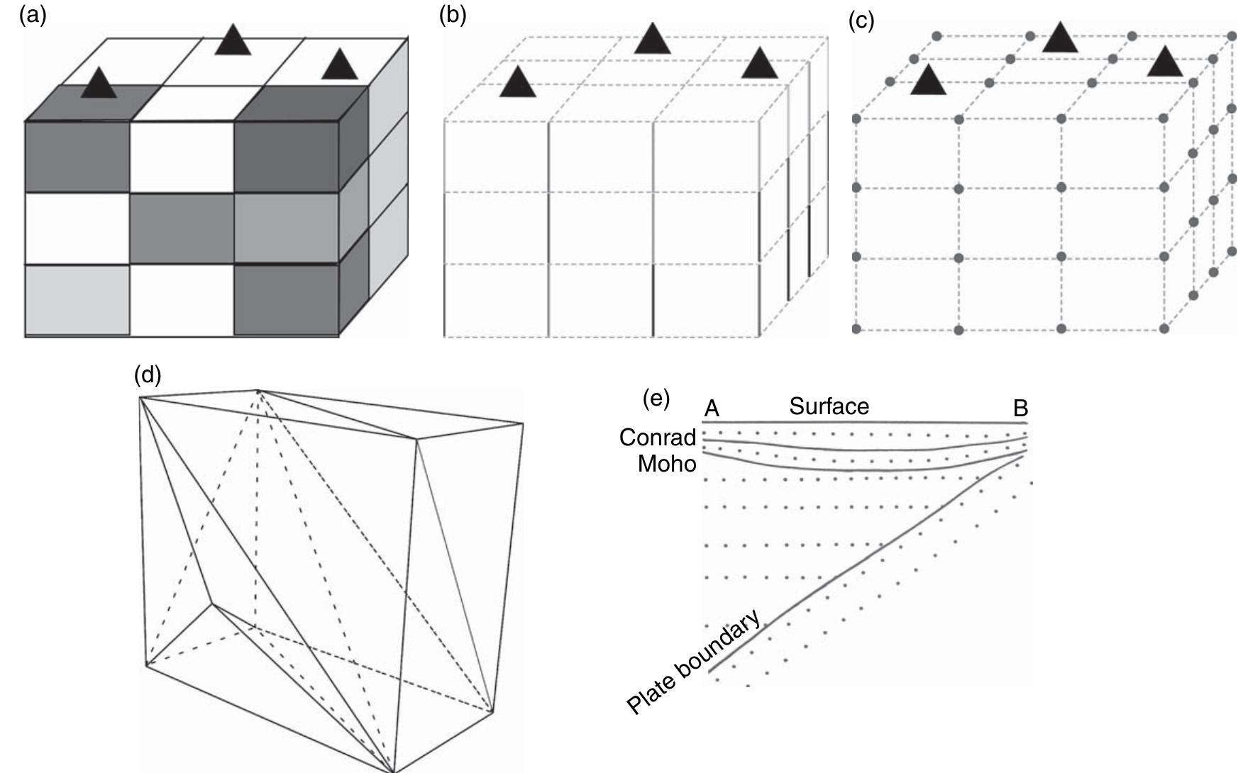 Examples of types of model parametrization schemes. (a)
