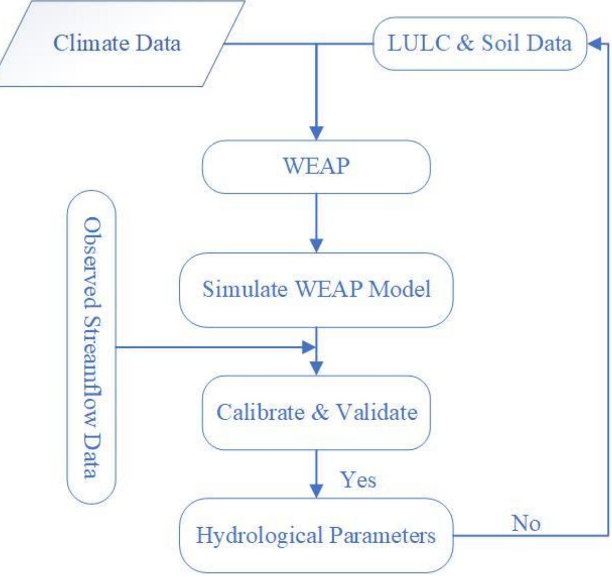 Schematic diagram of hydrologic model procedure polygon