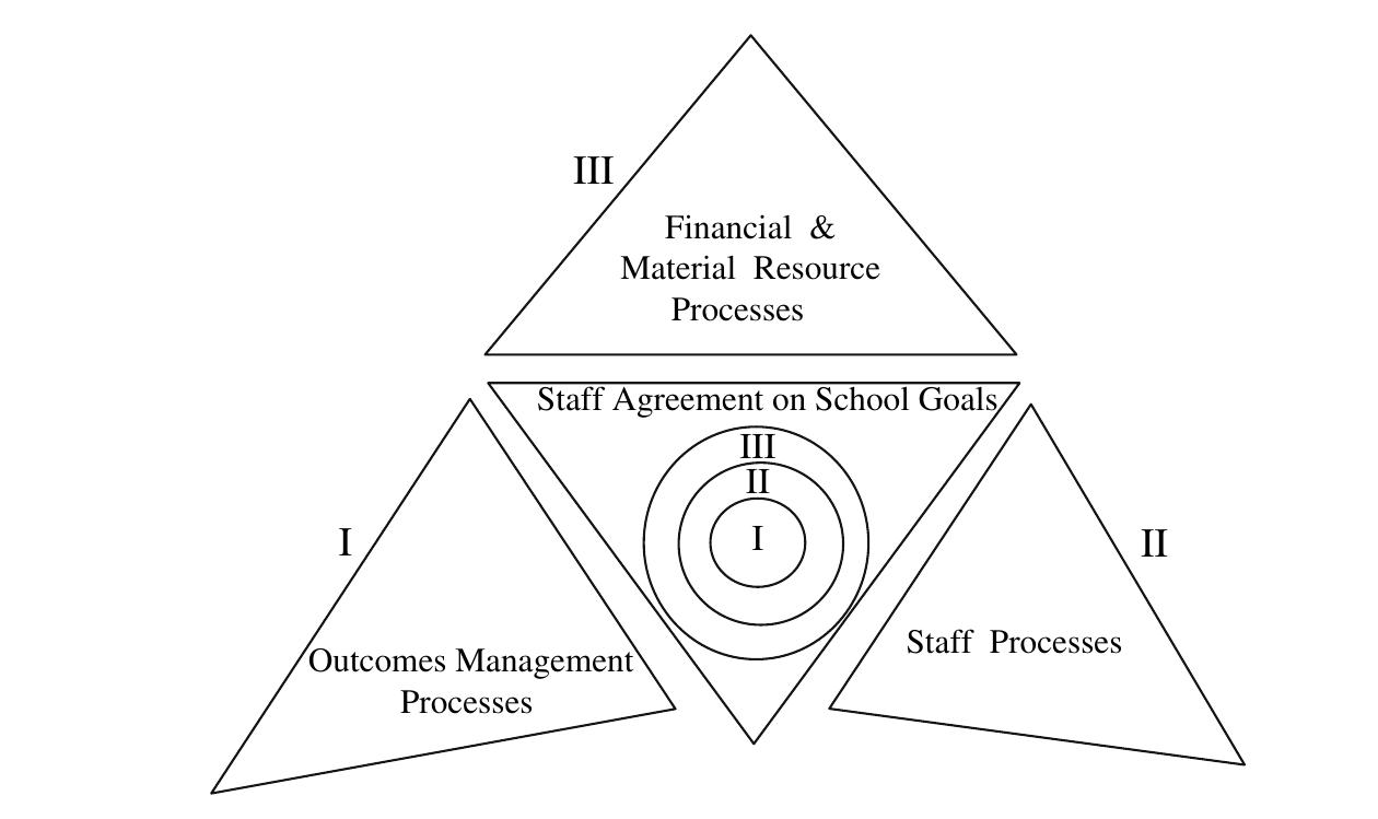 The pyramid model of school management organization’s staff