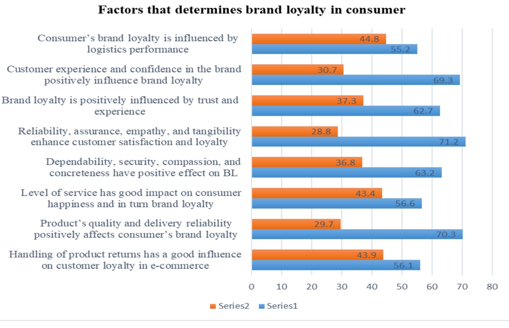 Factors that determines brand loyalty conclusion can also