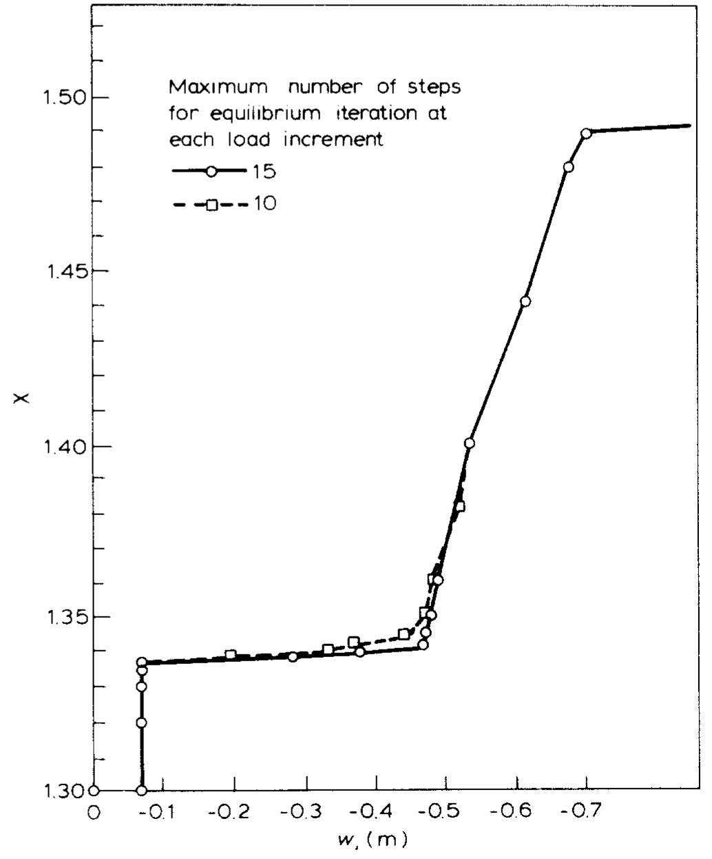 Transverse displacement w at point «= 0, 8=—37.9 versus load