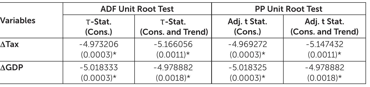 Adf And Pp Unit Root Tests First Difference