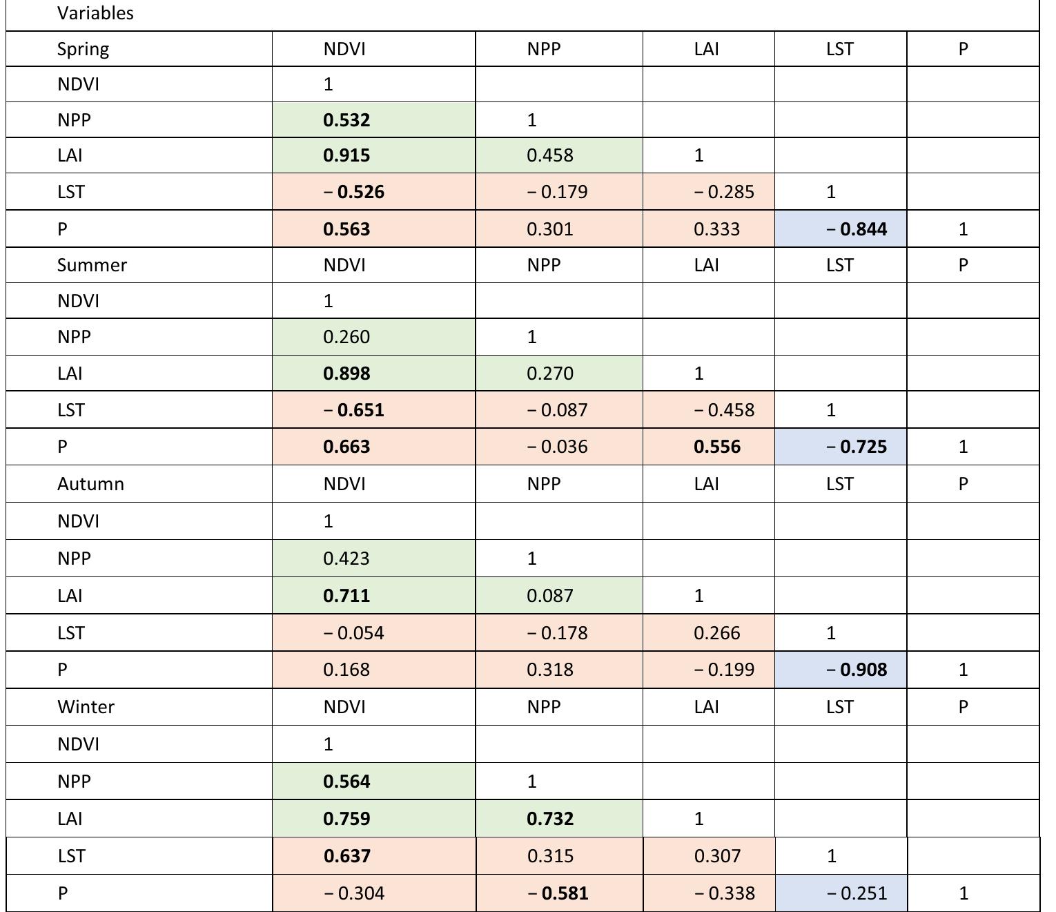Correlation (r-value) between the vegetation and climate