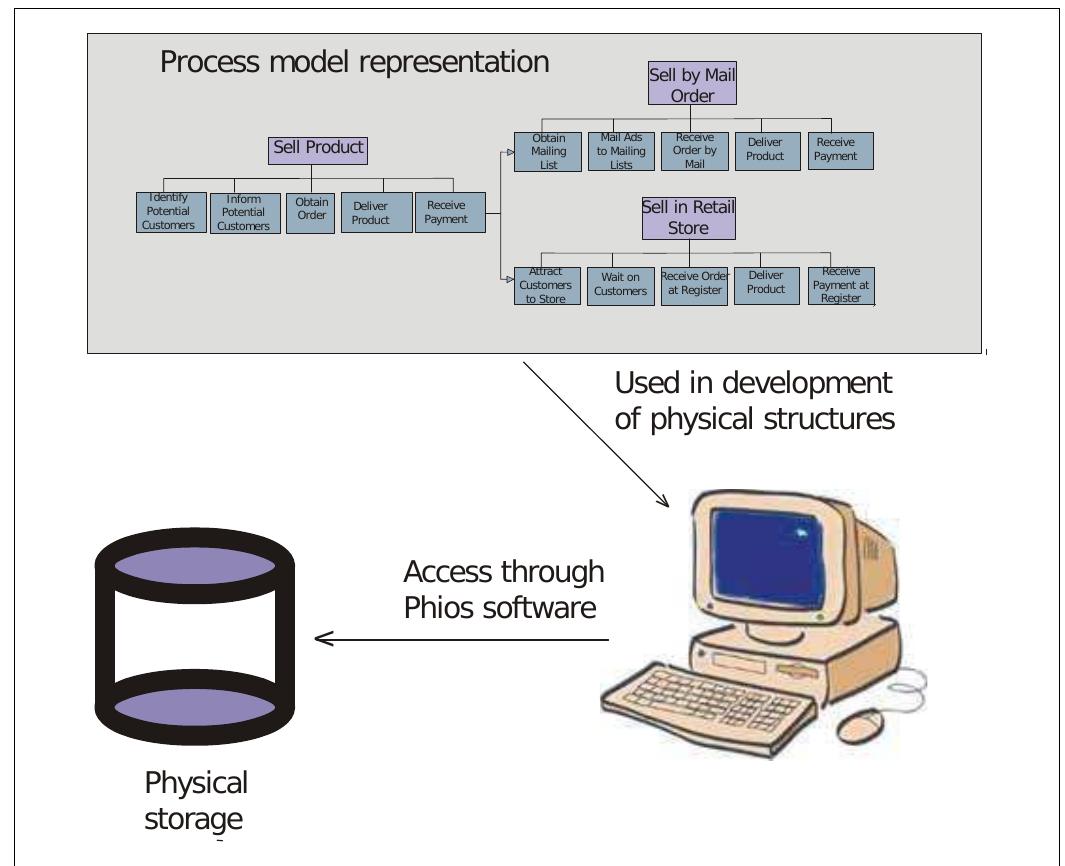 Components in the process repository