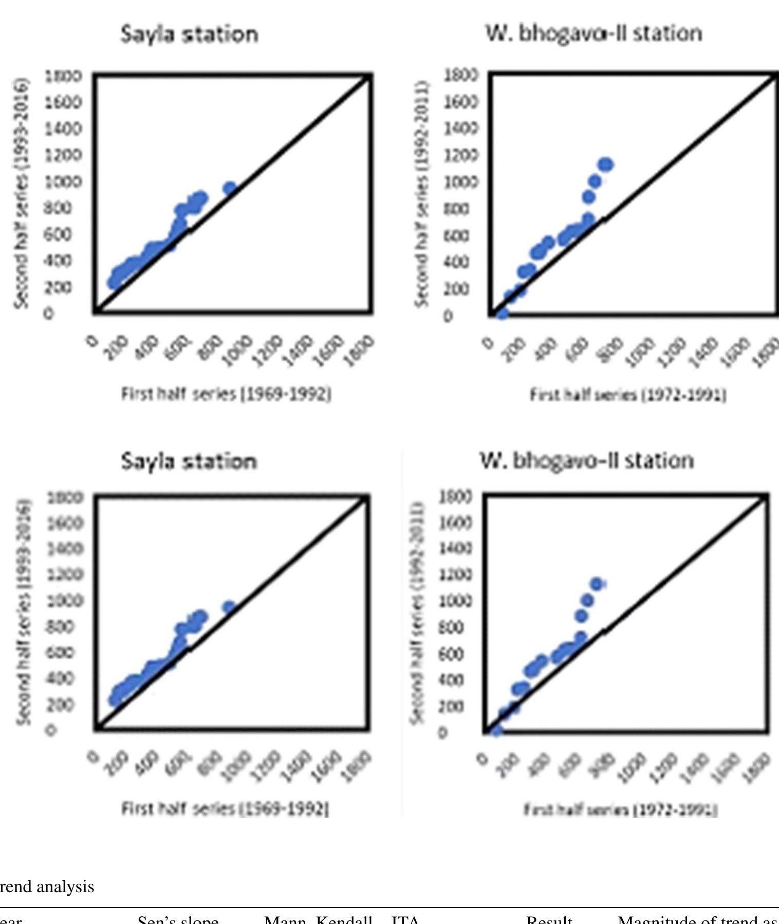 Figure 8 - Temporal and spatial trend analysis of rainfall
