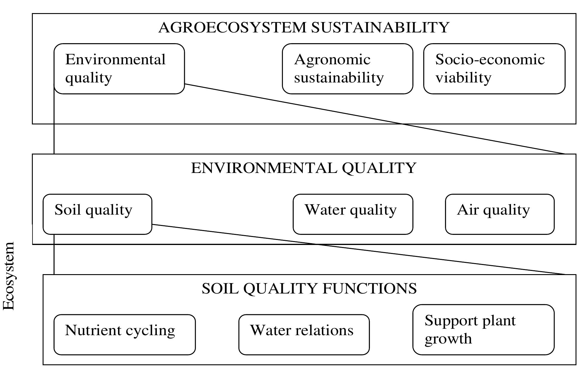 4 nested hierarchy of agro-ecosystem sustainability showing
