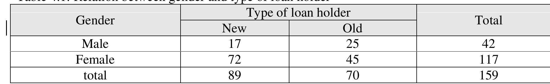 Out of 180 only 159 questionnaires were completed and the