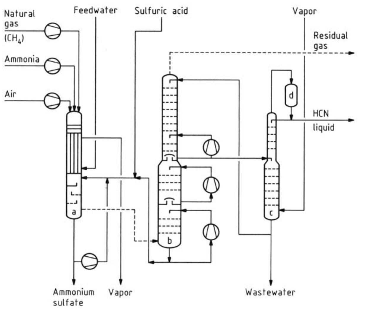 Simplified diagram of the andrussow process a) reactor and
