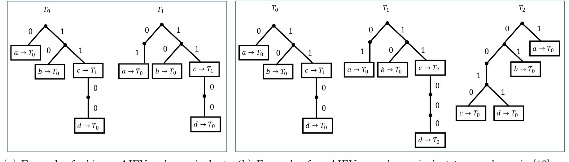 Examples of the conventional codes. square boxes indicate