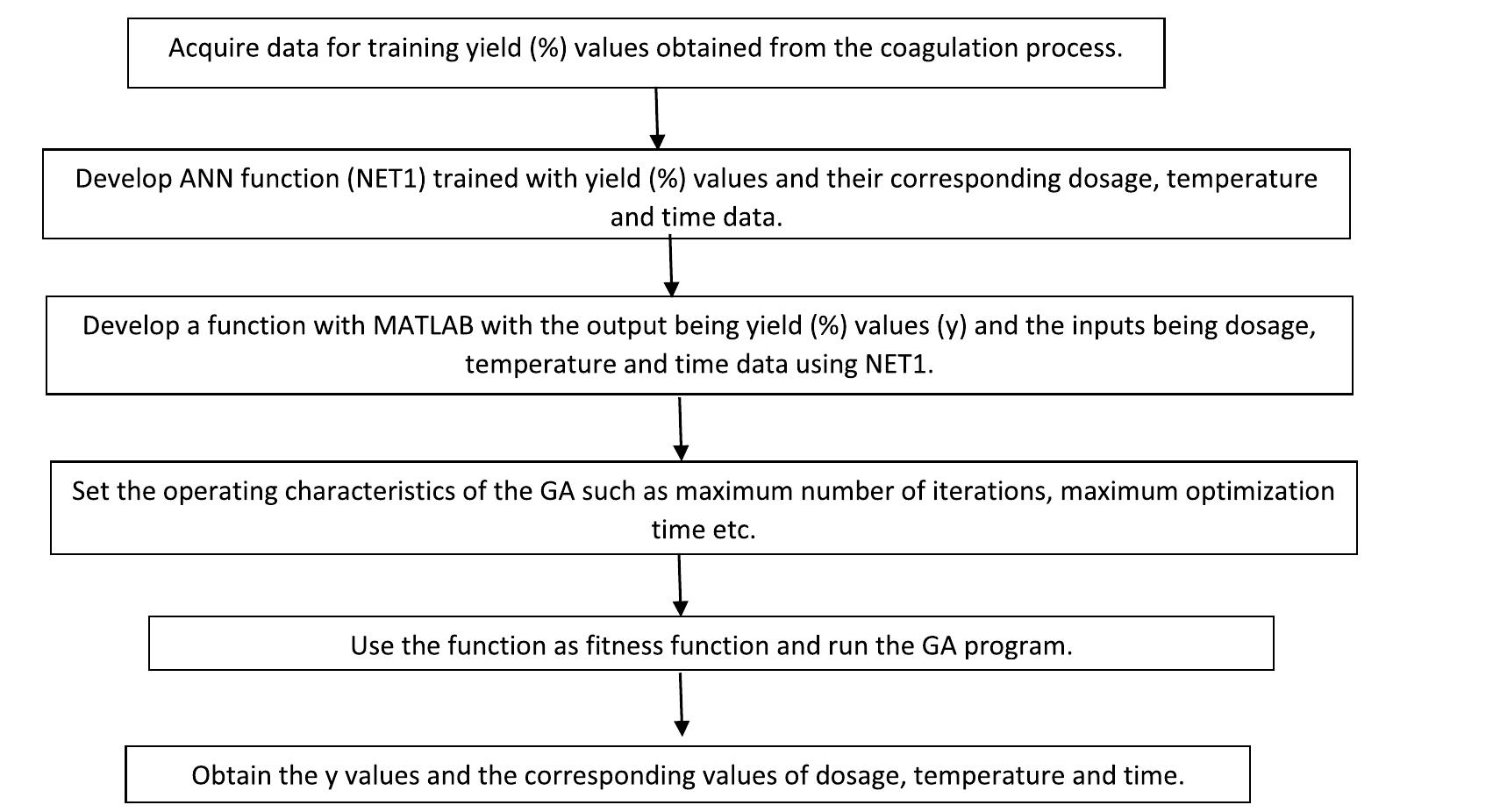 Conceptual model of ann-ga optimization system. fig 8 shows