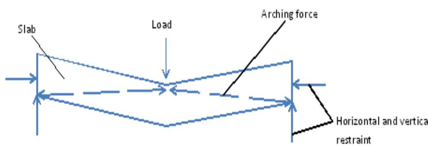 Figure 1 - Transverse Slab Reinforcement Design of Concrete