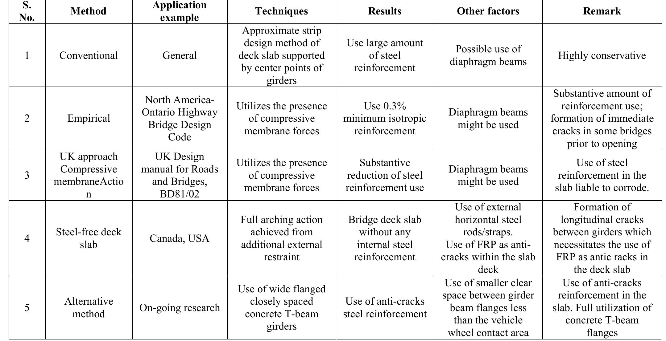 -1. summary of concrete slab-on girder bridge design