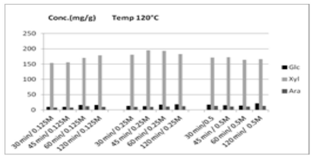 Hplc results from tfa hydrolysis at 120°c