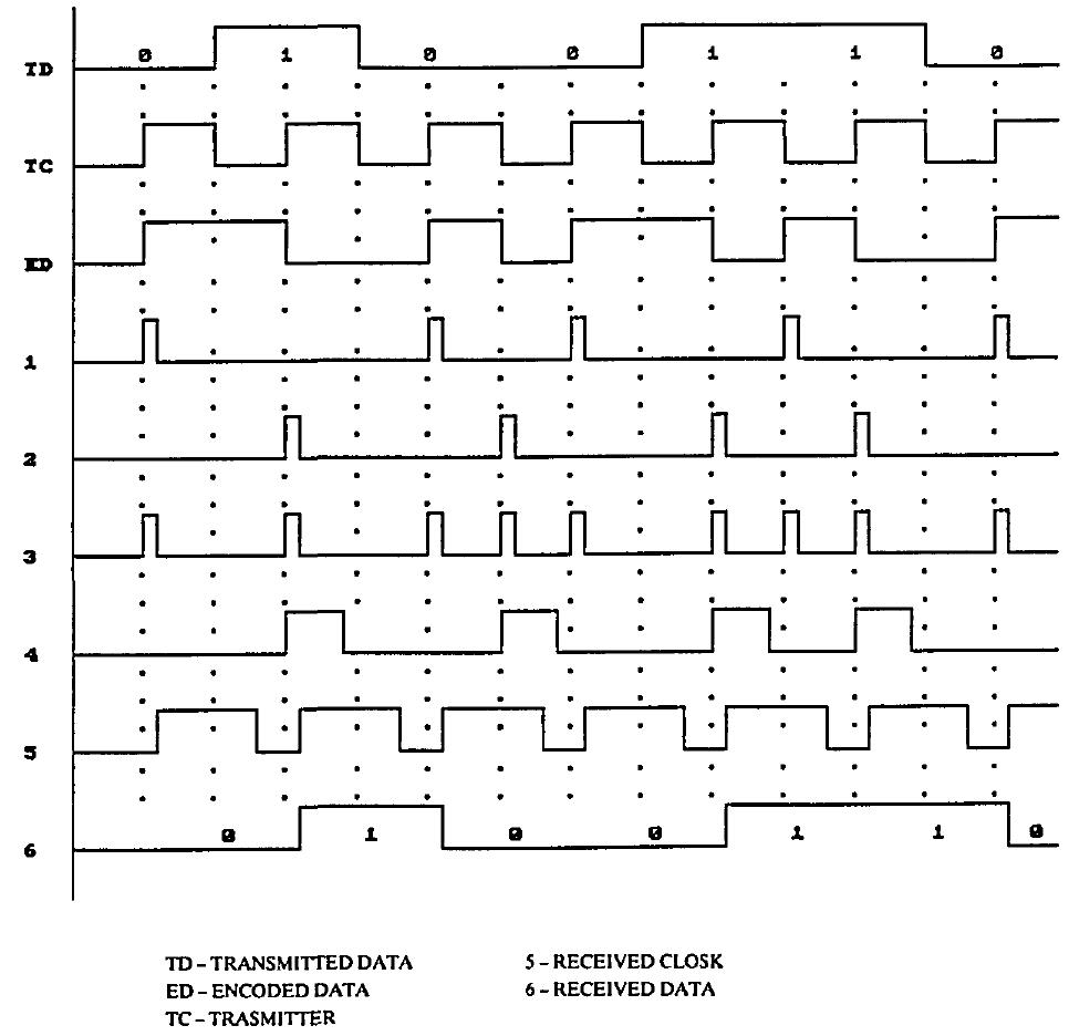 Timing diagram of the manchester decoder. period is not