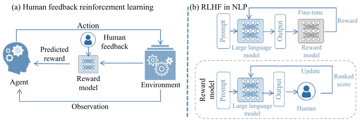 Schematic illustration of (a) reinforcement learning from