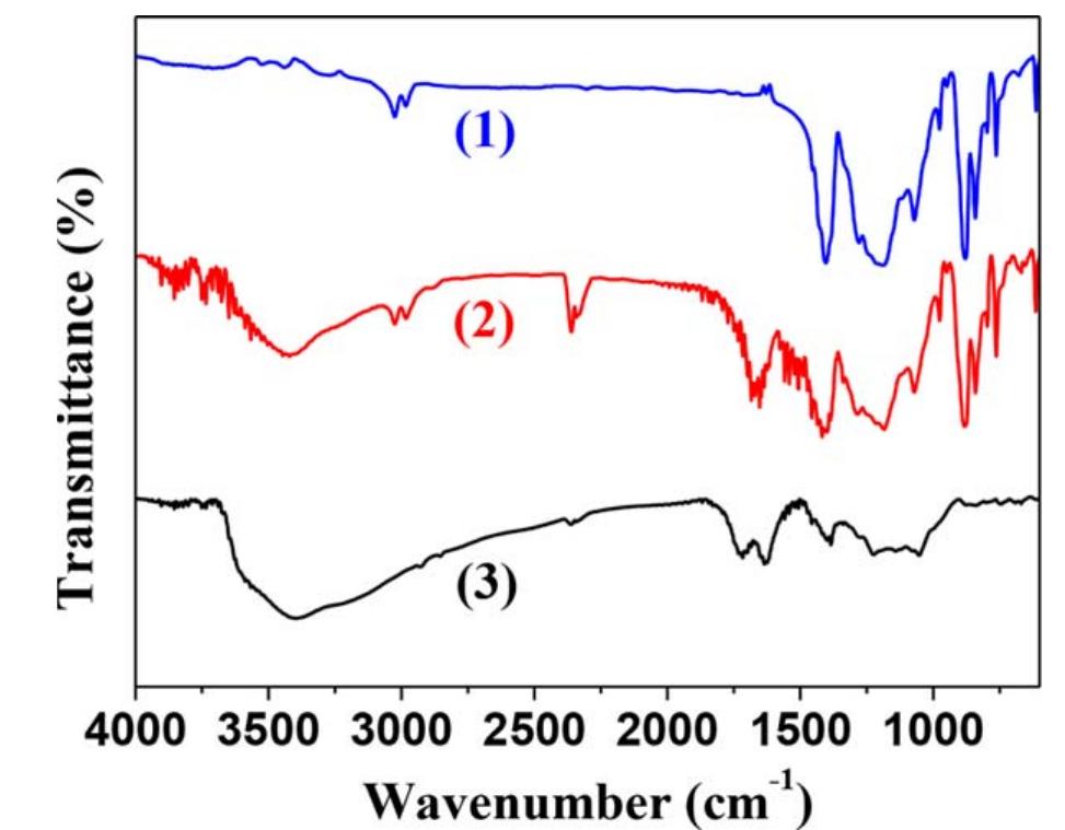 Ftir spectra of the (1) pvdf membrane, (2) ag/go-pvdf