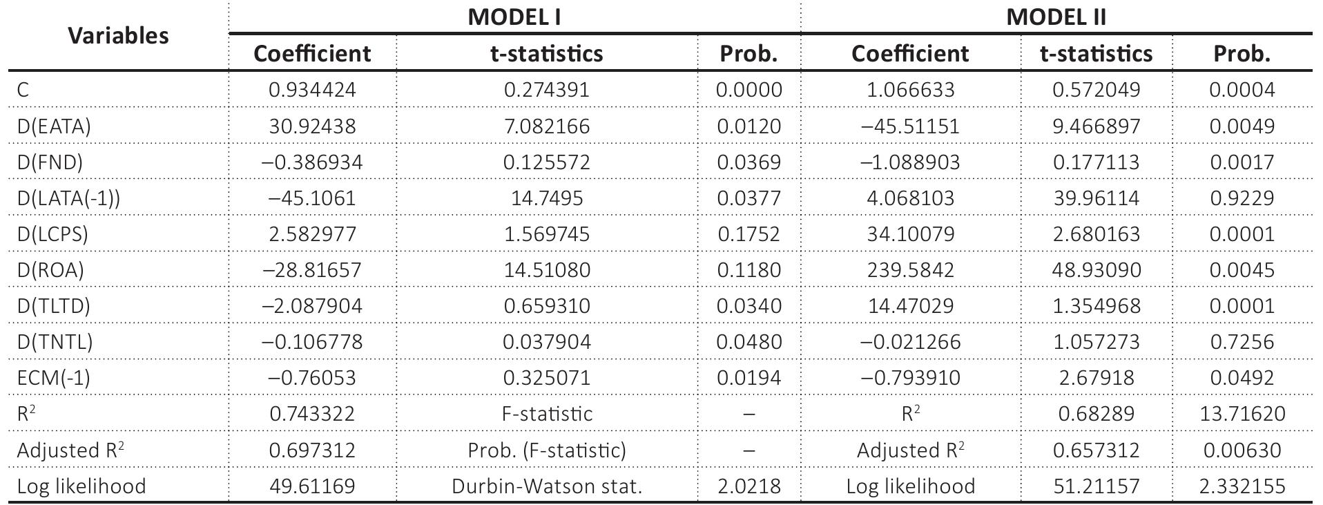 Source: authors’ computation (2020). model ii, about 79%