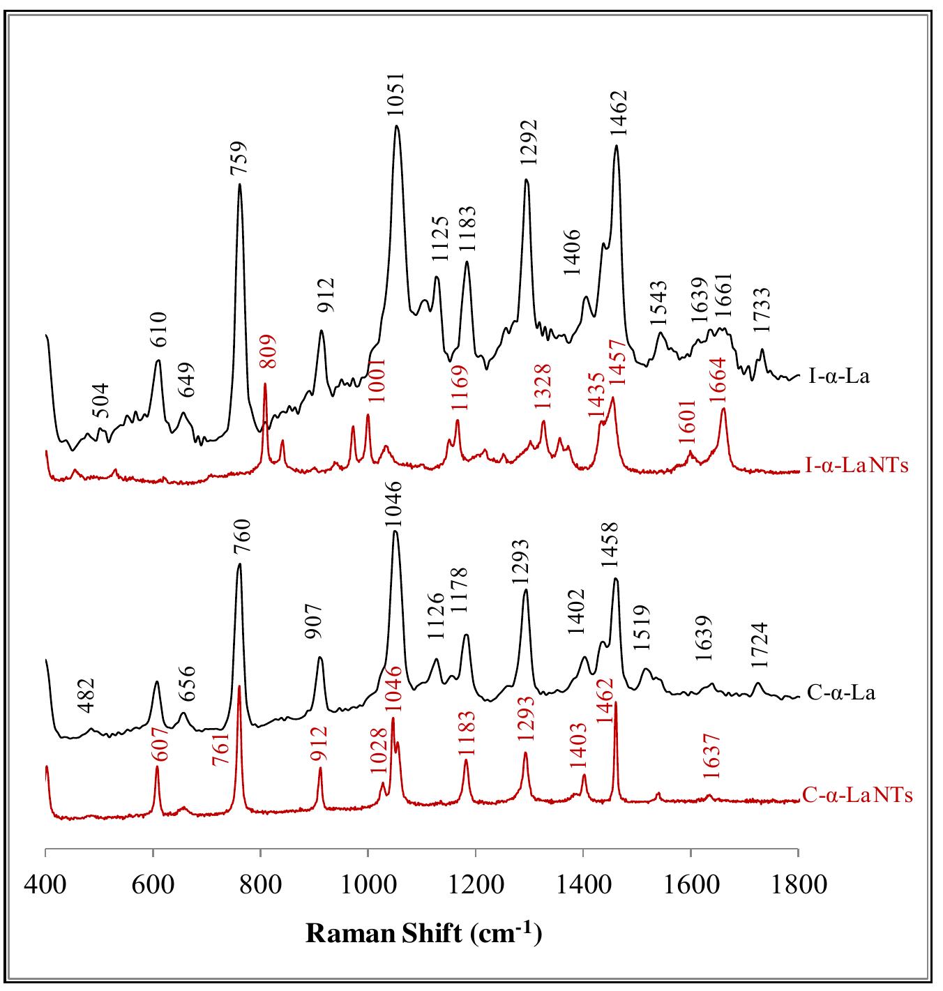 12. raman spectra of the purified a-la proteins and the
