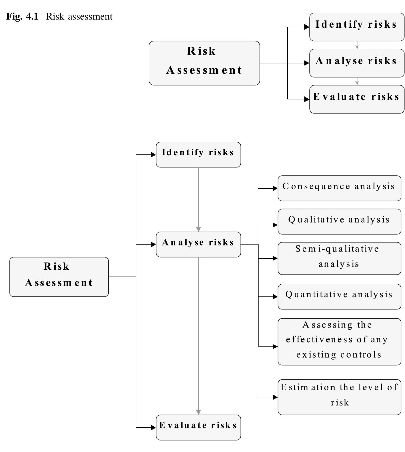 2. classification of risk assessment techniques