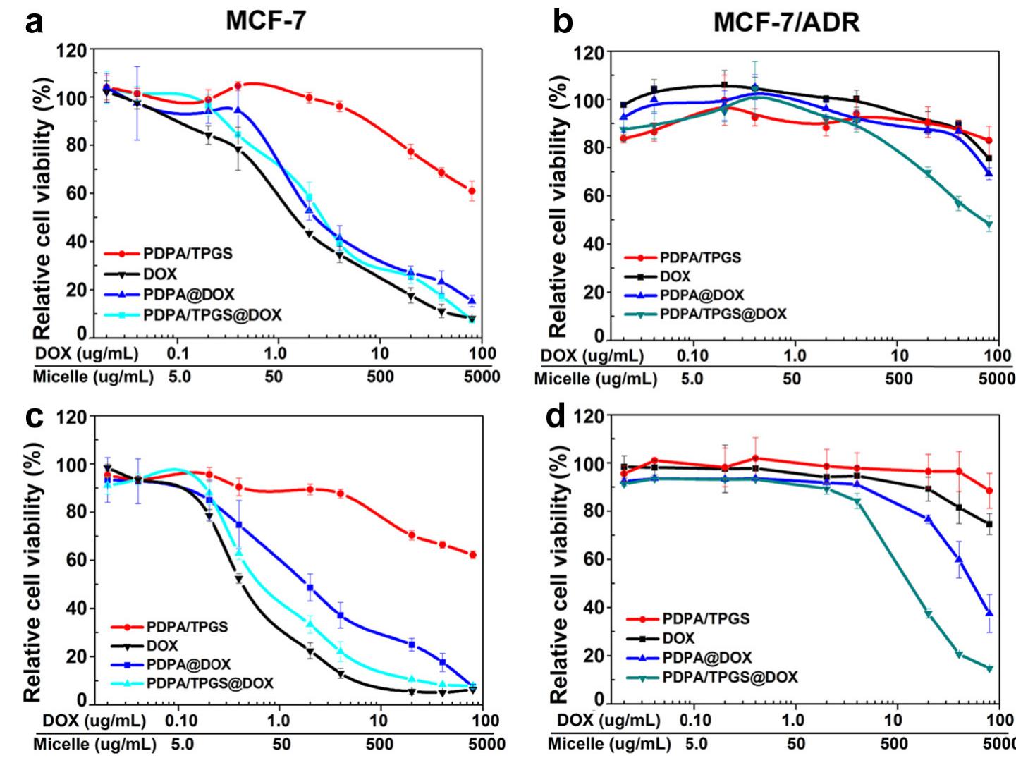 Cytotoxicity assay of dox, pdpa/tpgs, pdpa@dox and