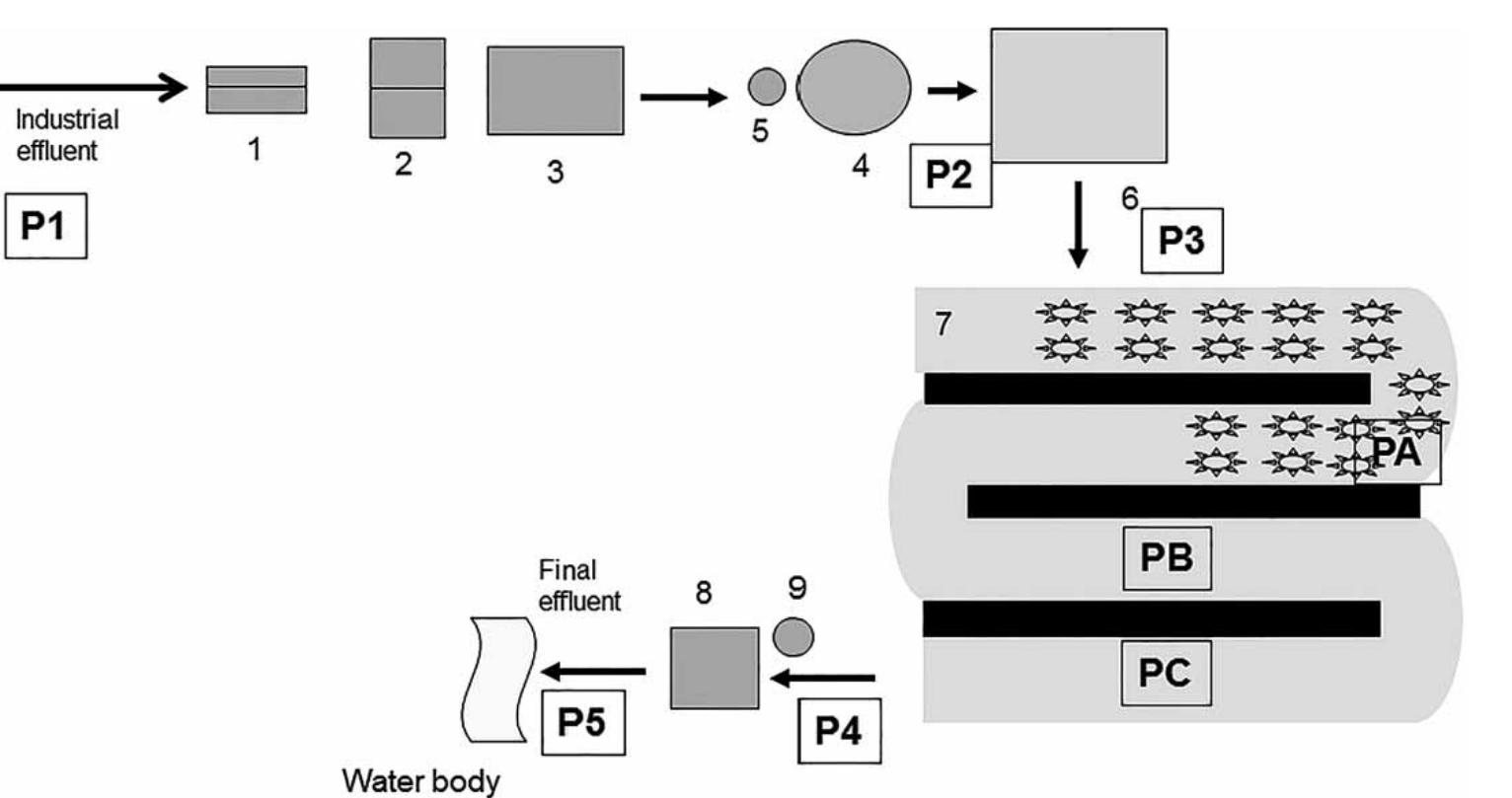 Igure 1 | simplified layout of the wwtp: 1-rotary screens,