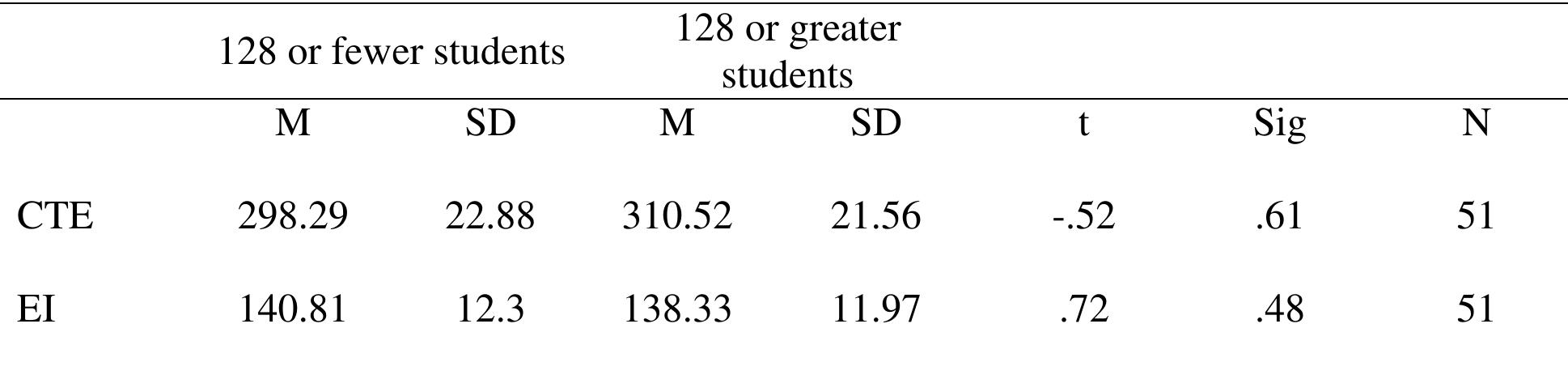 Program size and cte and ei note: dependent variable = cte,
