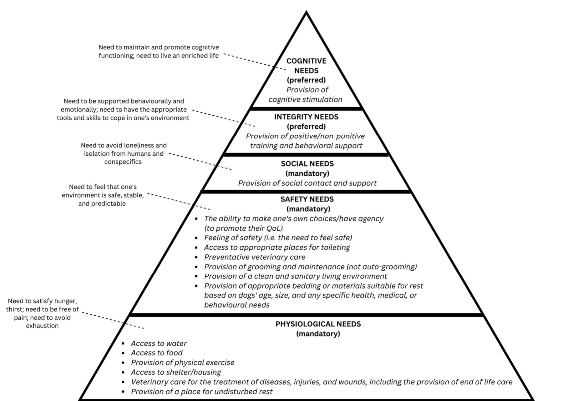 Figure 2 - The Adaptation of Maslow’s Hierarchy of Needs to