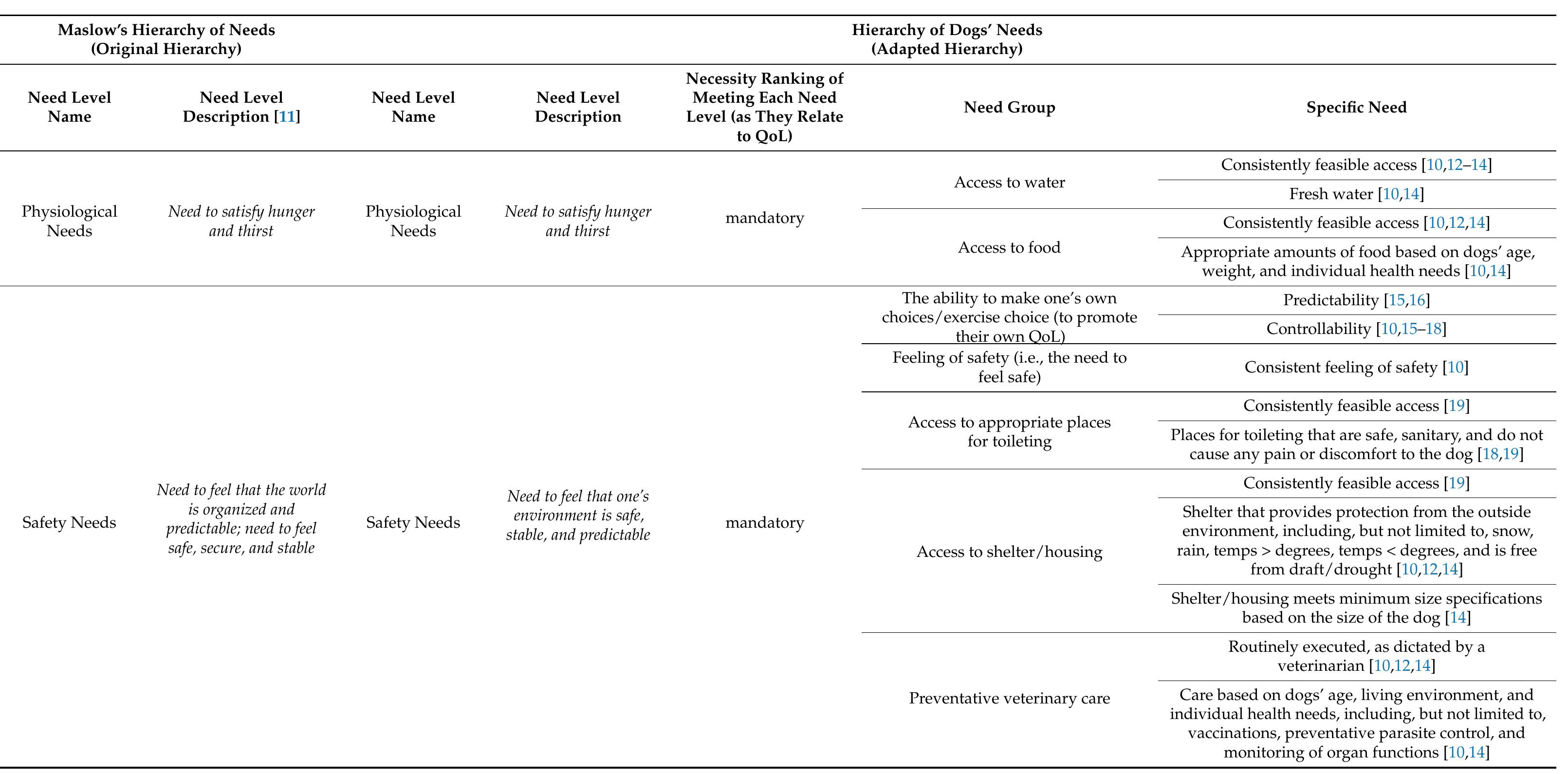 Initial version of the structure of the hierarchy of dogs’
