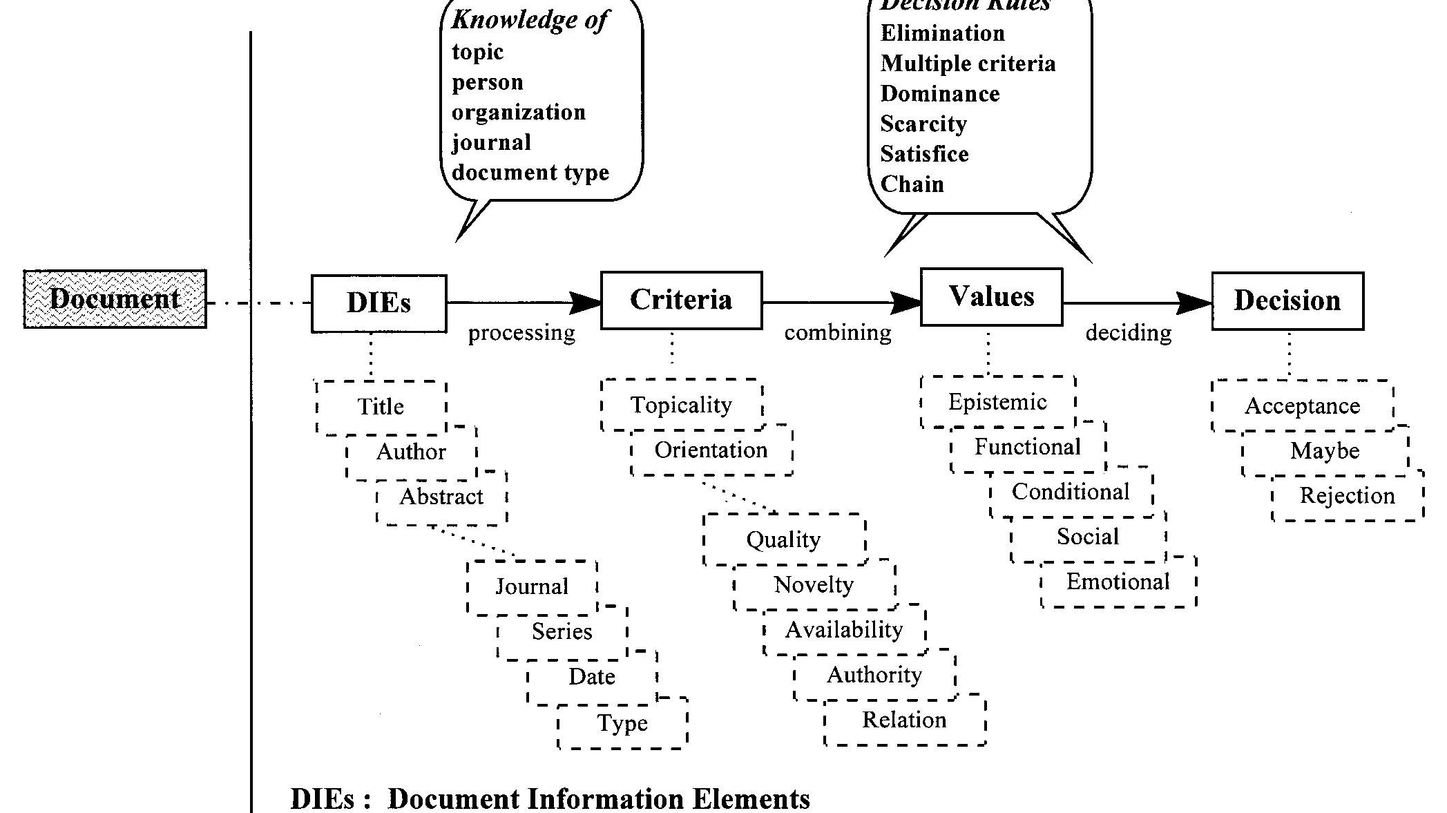Document selection model.