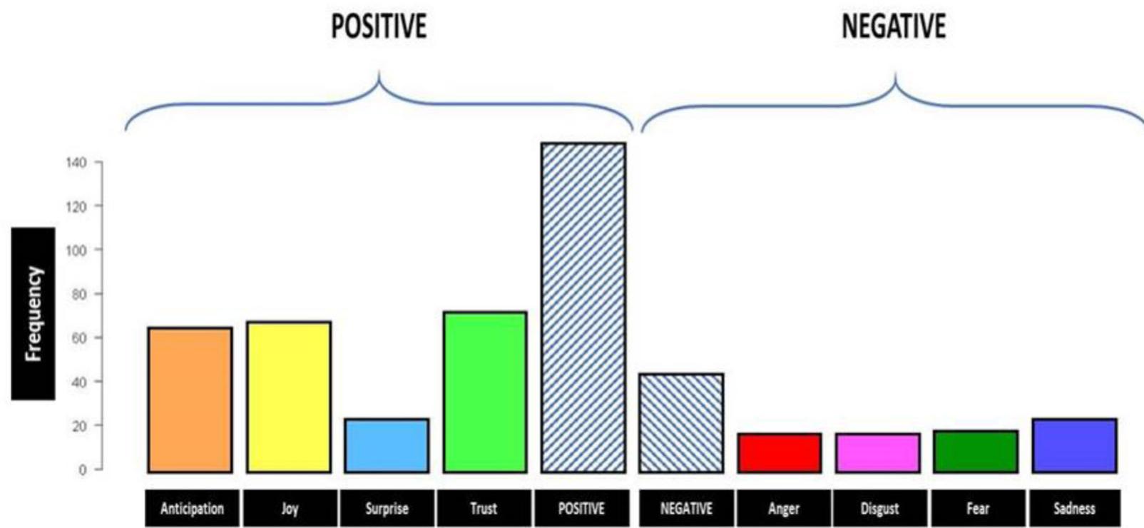 Distribution of emotional labels according to plutchik’s