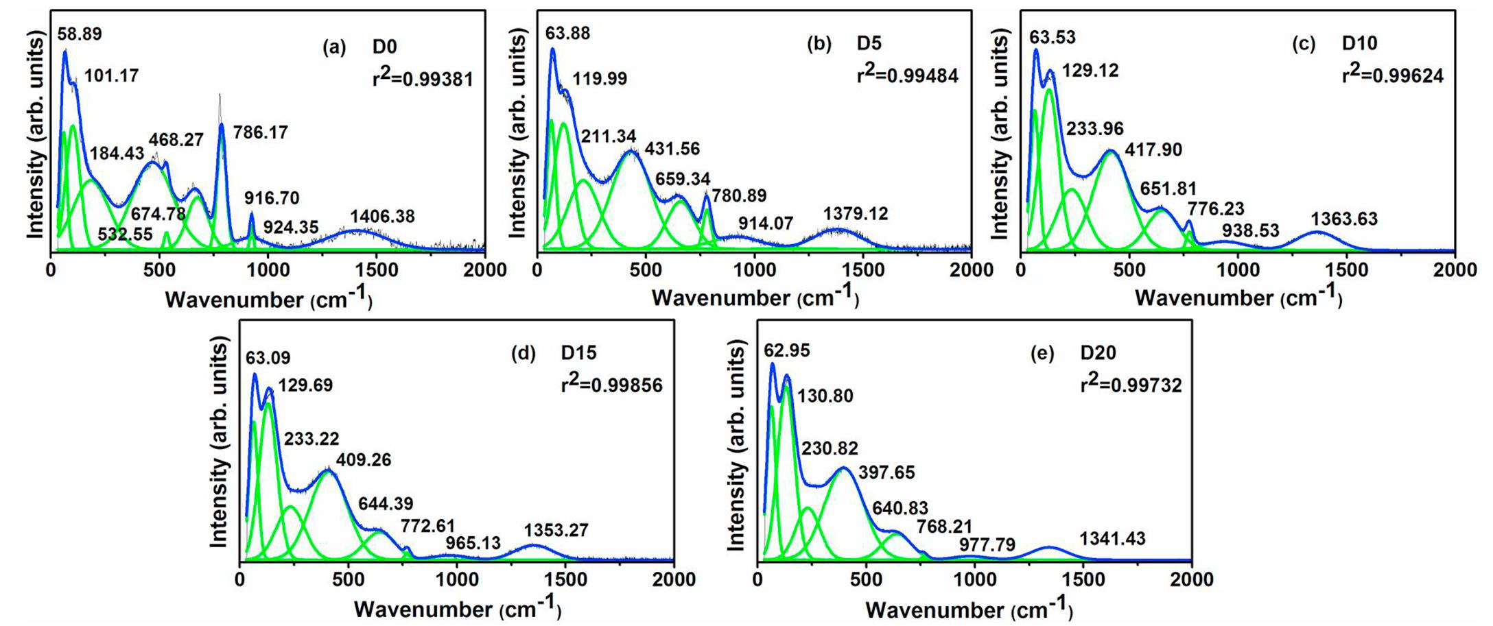 Deconvoluted raman spectra of the prepared do-d20 glass