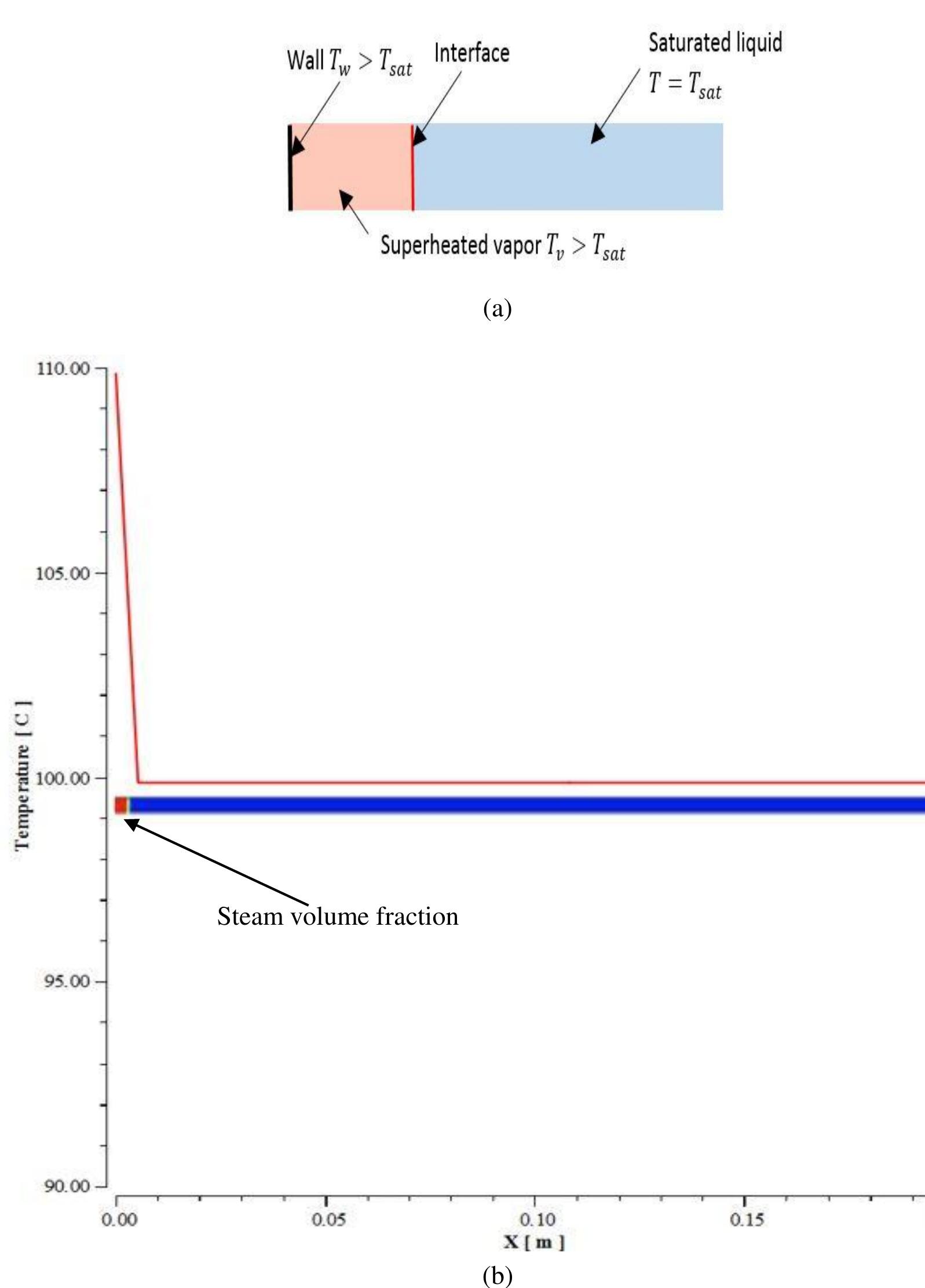 1. one-dimensional stefan problem: (a) schematic of the