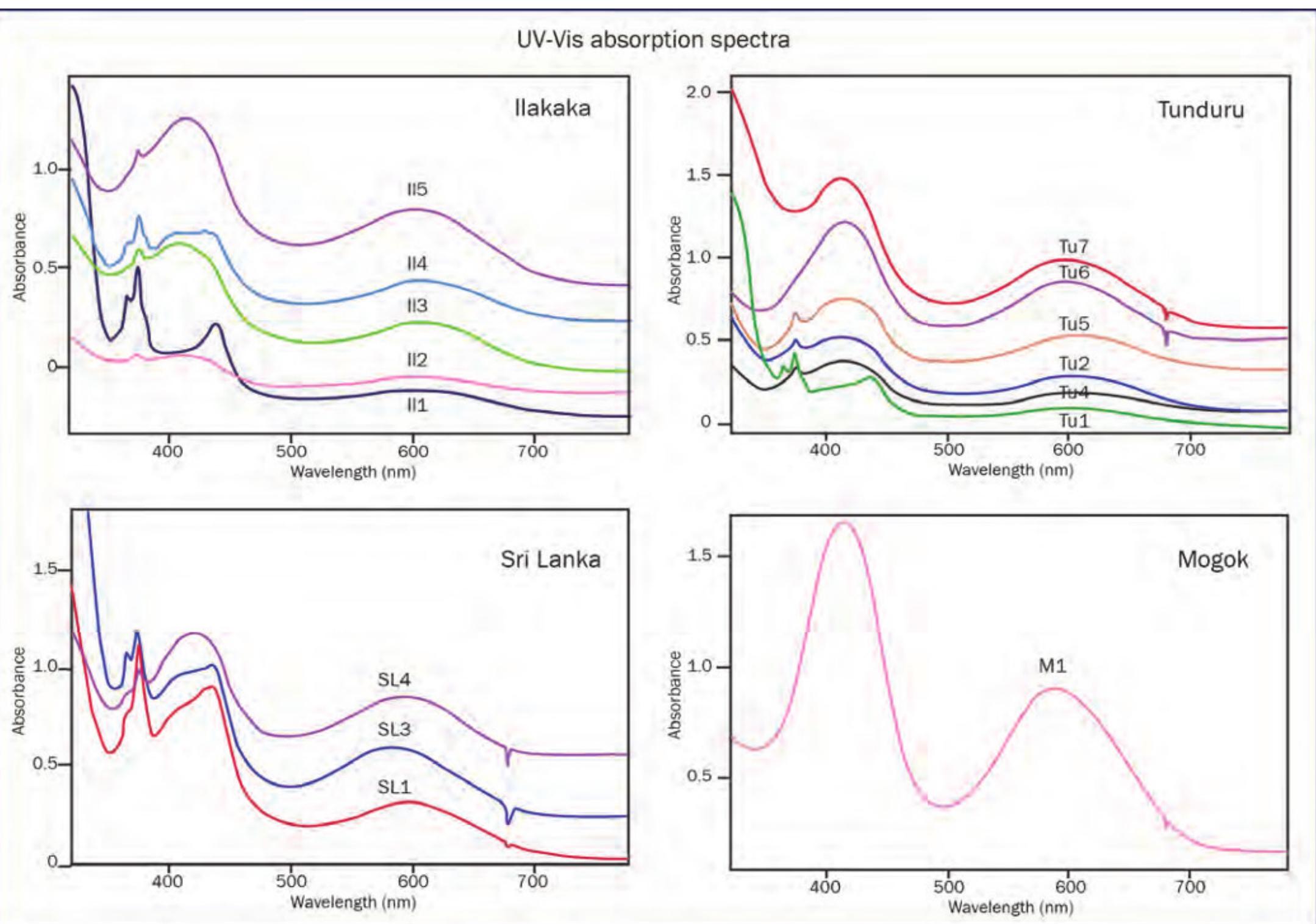 Non-polarized uv-vis spectra of v-bearing chrysoberyl show