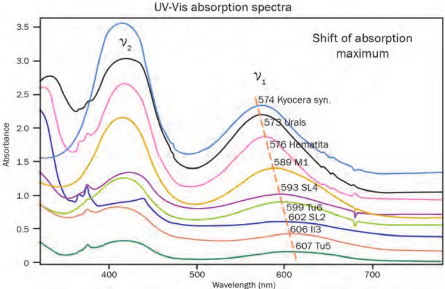 Non-polarized uv-vis absorption spectra of v-bearing
