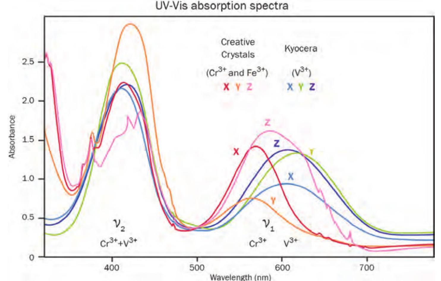 A plot of the polarized uv-vis absorption spectra of v%* in