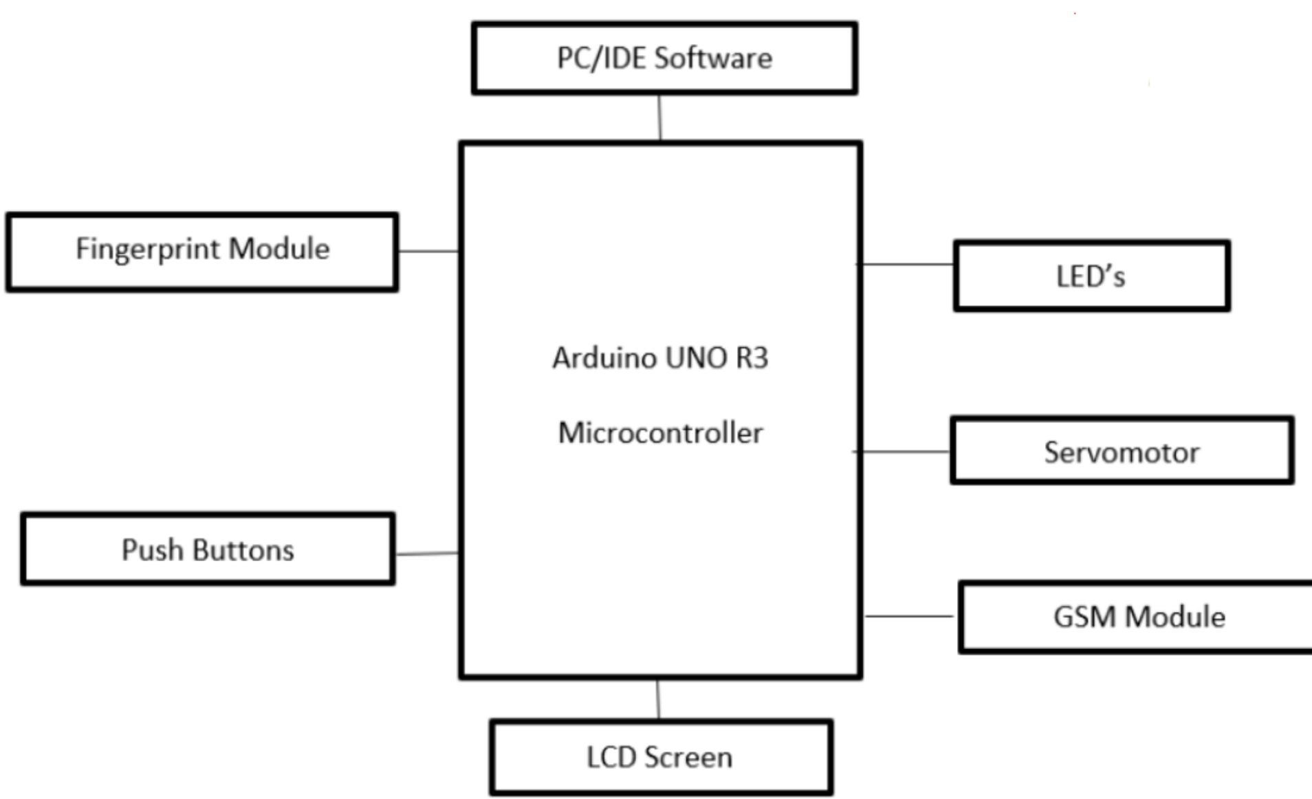 Block diagram of fingerprint biometric access control. an