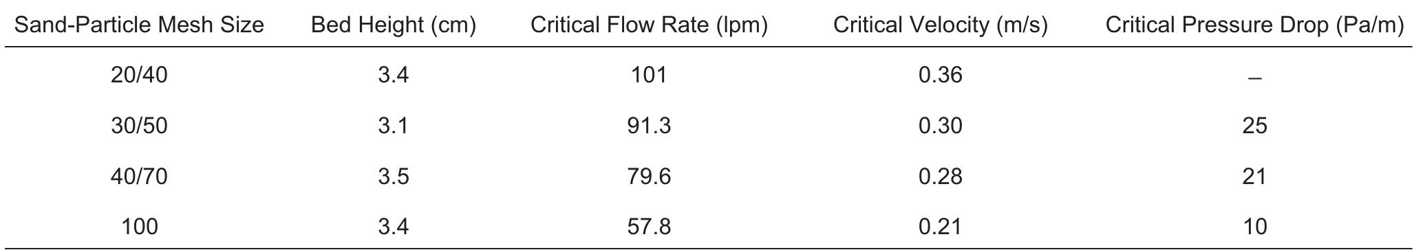 —summary of the test results at the onset of the untreated
