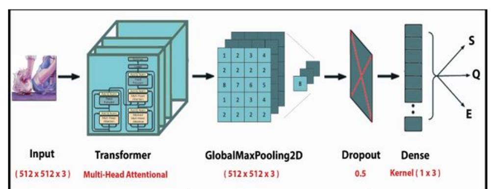 Transformer model architecture used in inspectornet a