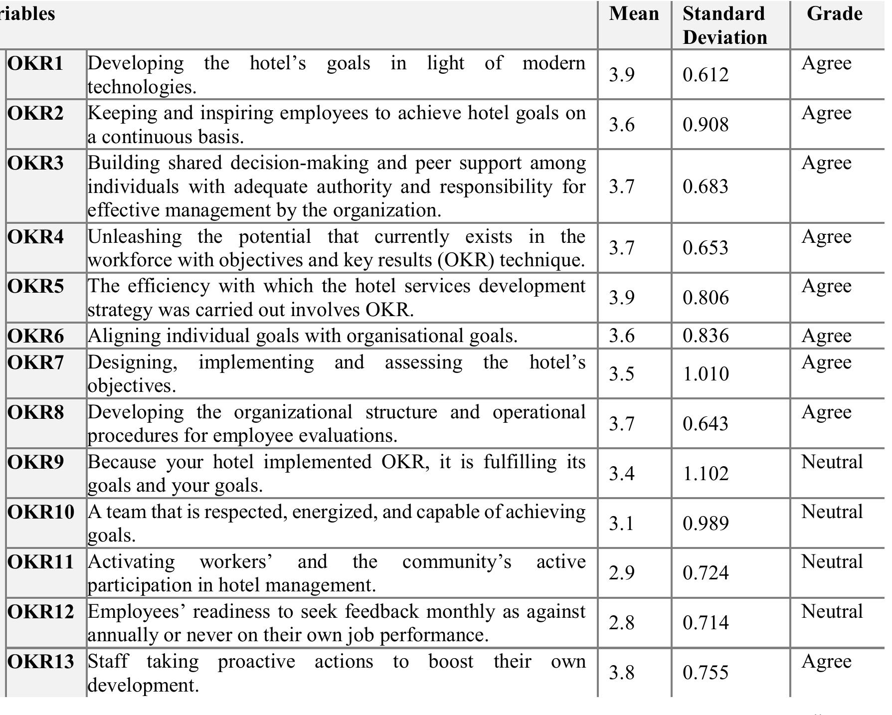 To establish the effect of objectives and key results (okr)