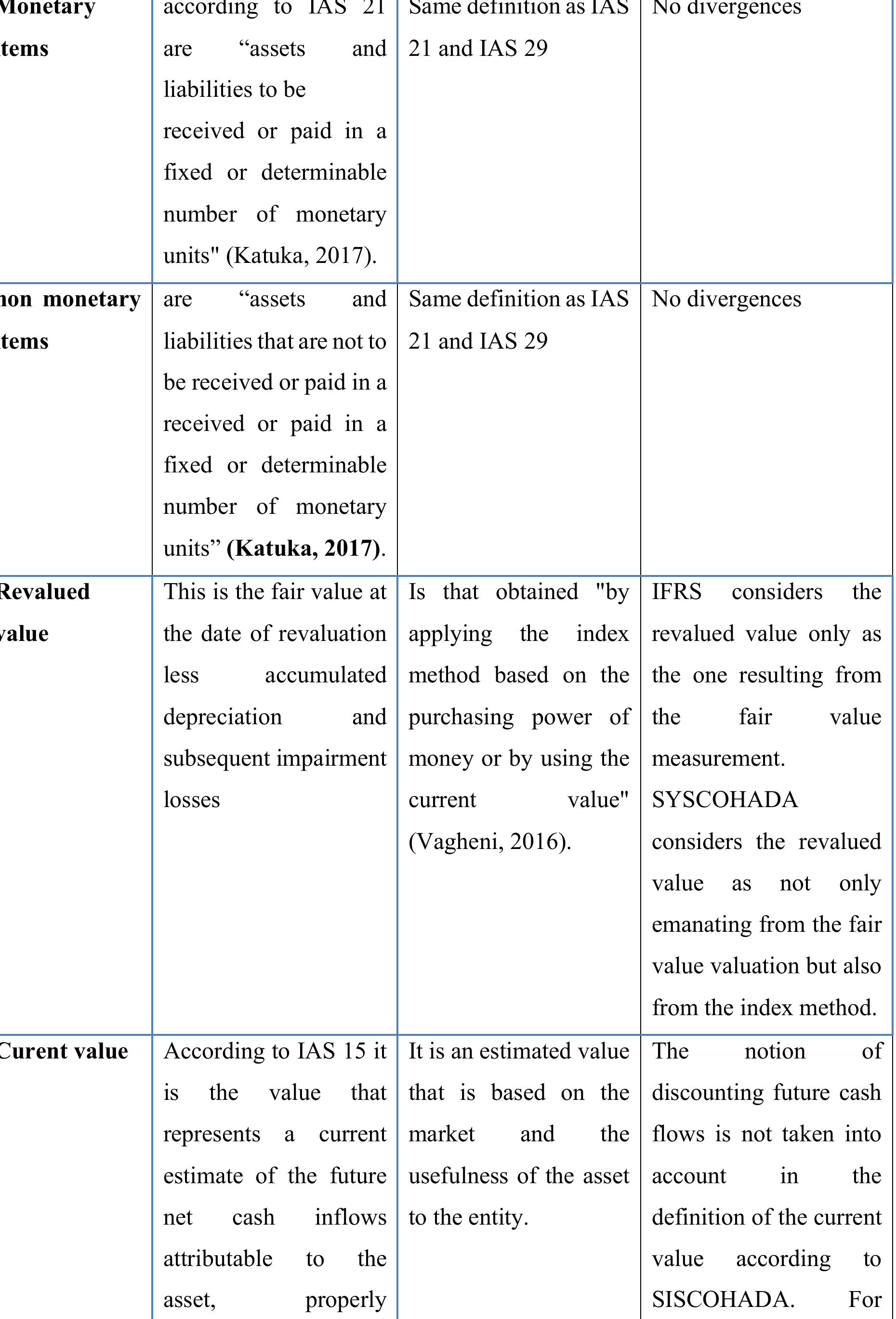 Table 2 - Comparison of IAS/IFRS and OHADA standards in