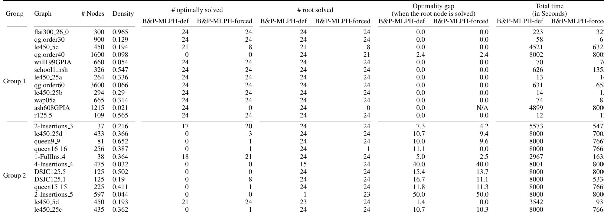 Comparing the default setting of b&p-mlph (used in our main