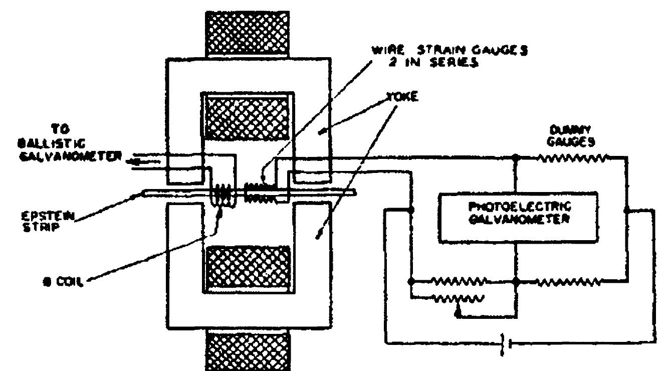 Magnetostriction measurement system shown in figure 3.16