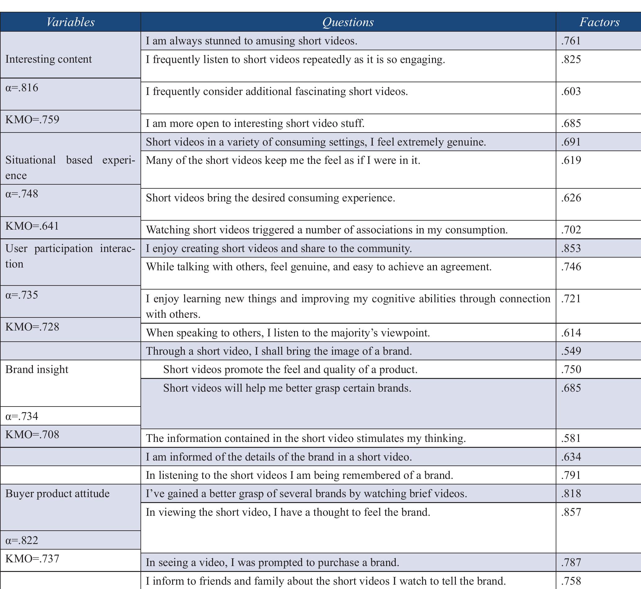 The questionnaire reliability was measured by the cronbach’s