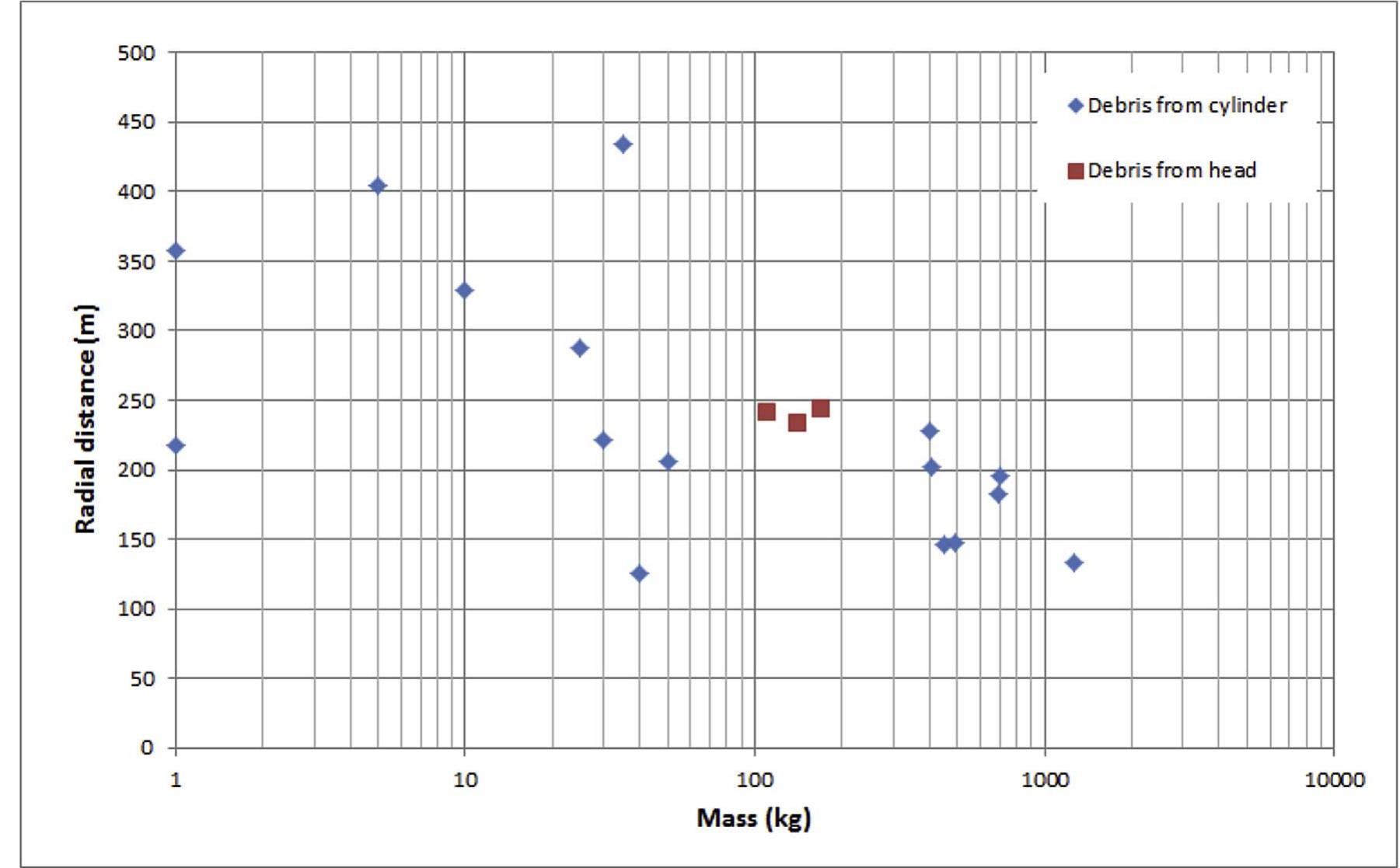 Recovered debris by radial distance and mass.