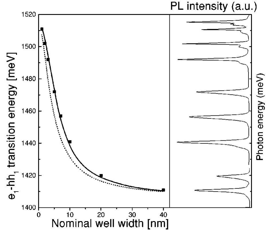 Right: photoluminescence spectrum of s1 at t=10k. left: com-