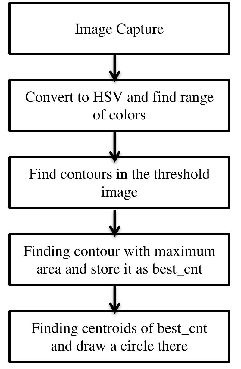Flow chart for object tracking by color detection.