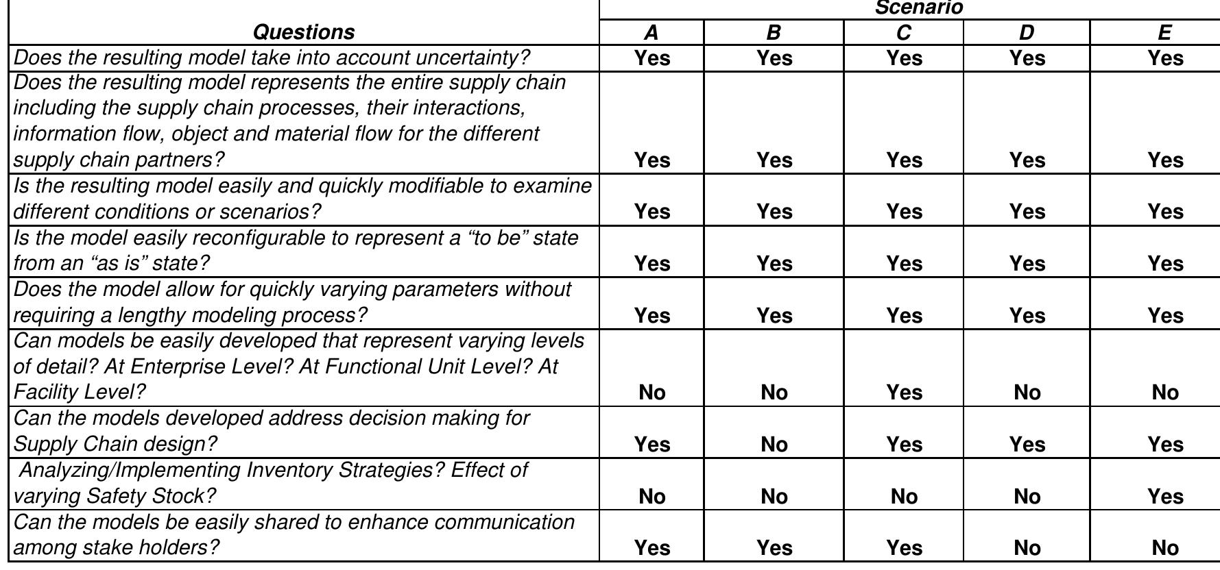 Methodology evaluation criteria by scenario in addition,