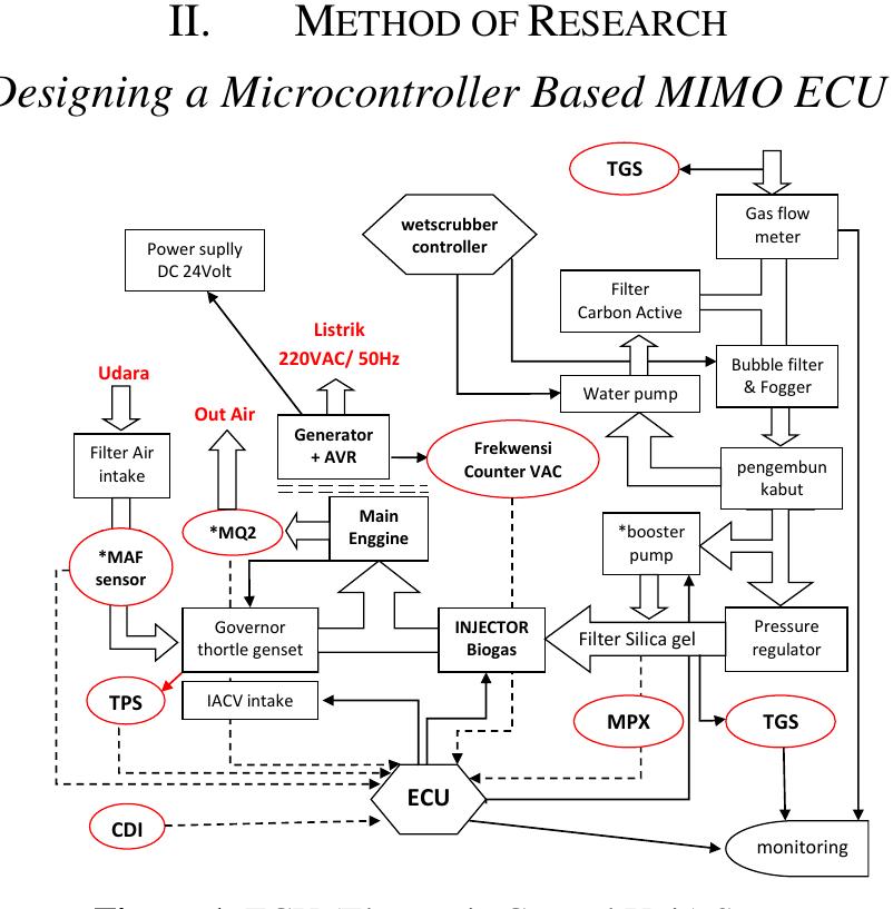 The microcontroller-based ecu is designed to receive