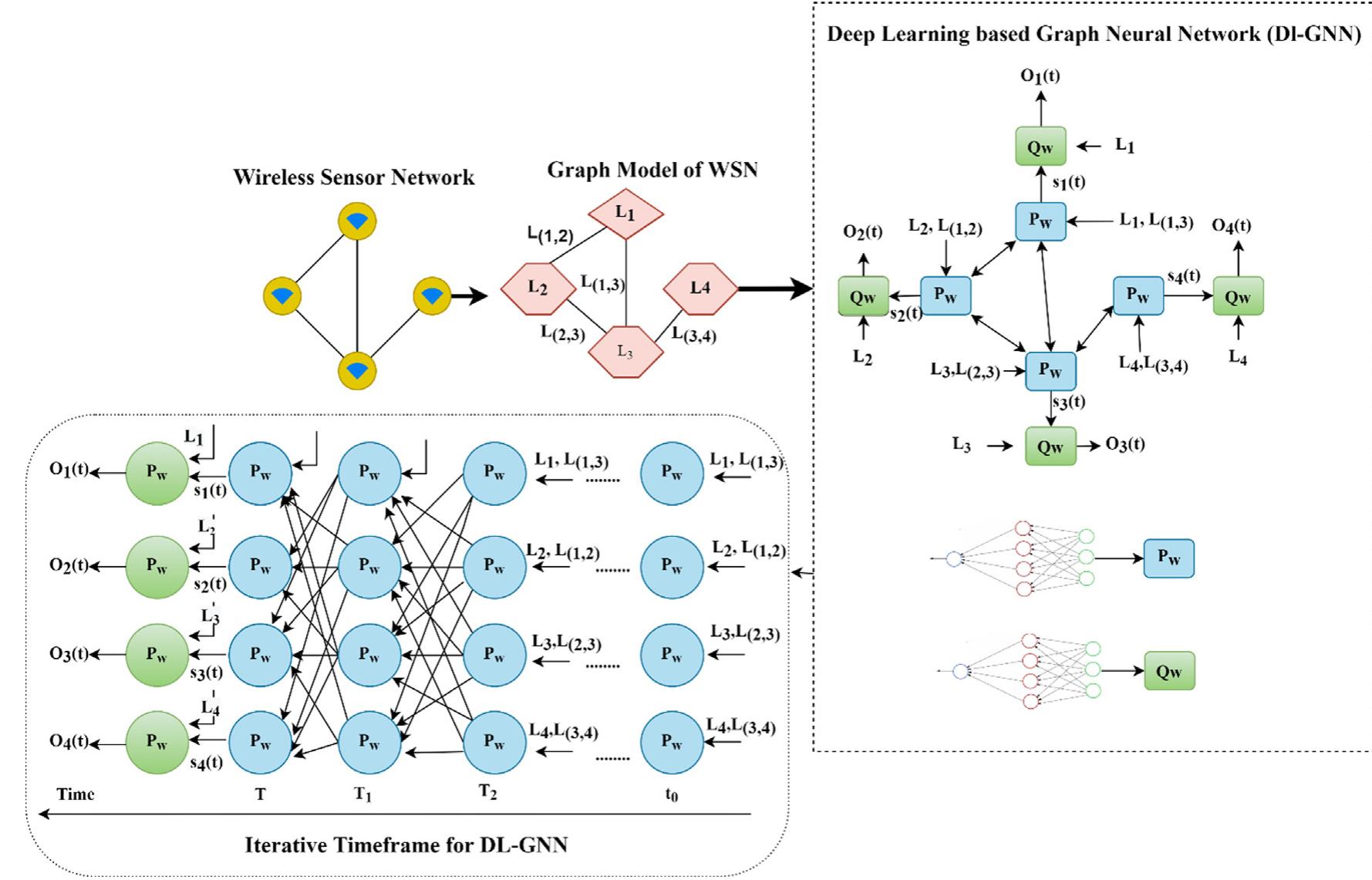 Deep learning based graph neural network framework for wsn.