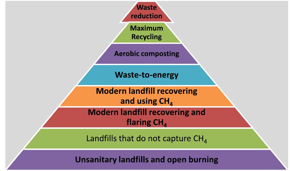 Hierarchy of integrated sustainable solid waste management